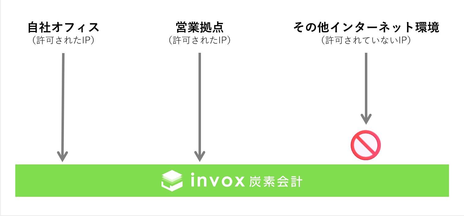 アクセス元IPアドレス制限 – invox炭素会計