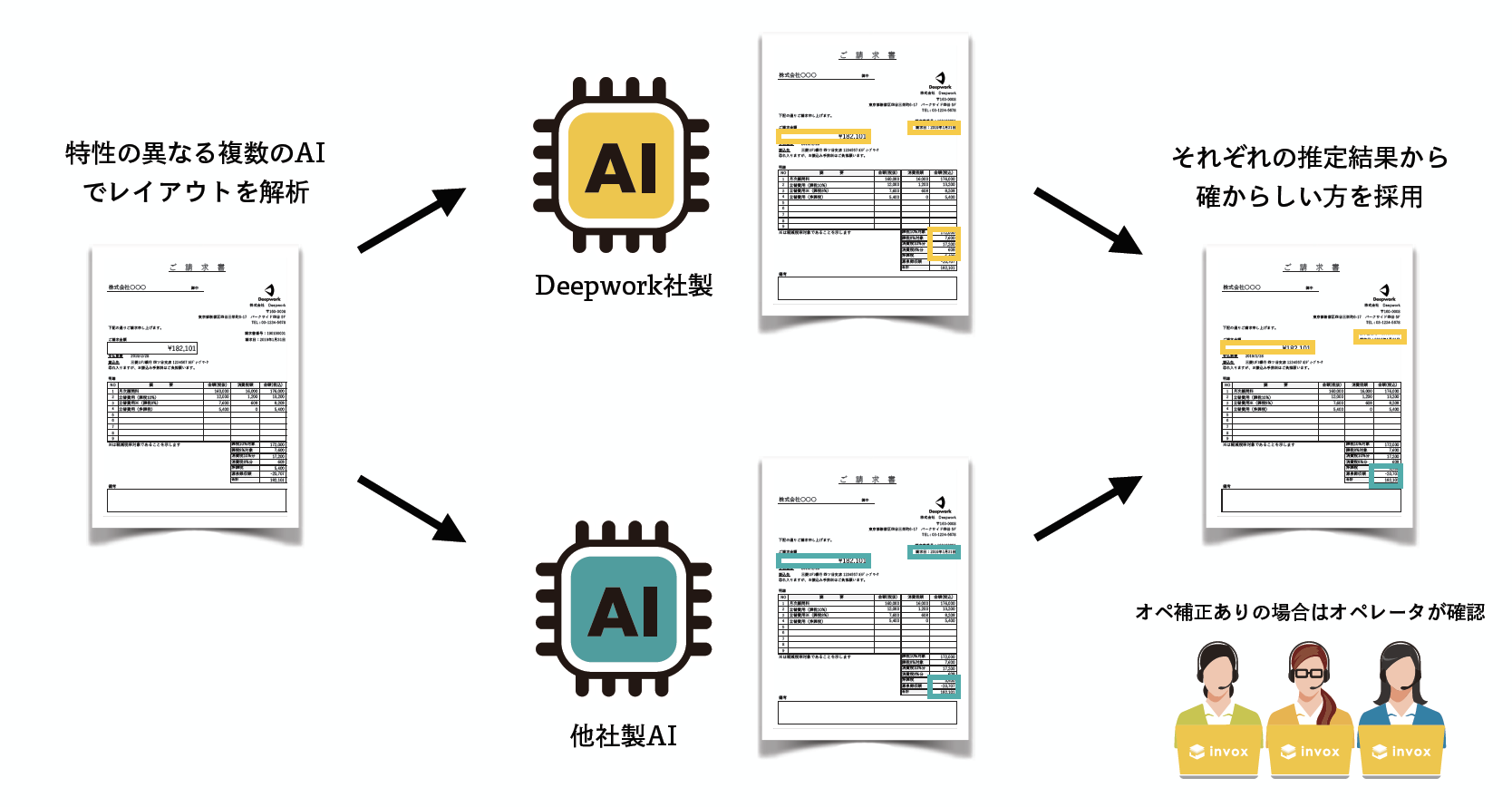 請求書をAI OCRとオペレータ確認を組み合わせて正確にデータ化するinvoxの仕組み – invox受取請求書