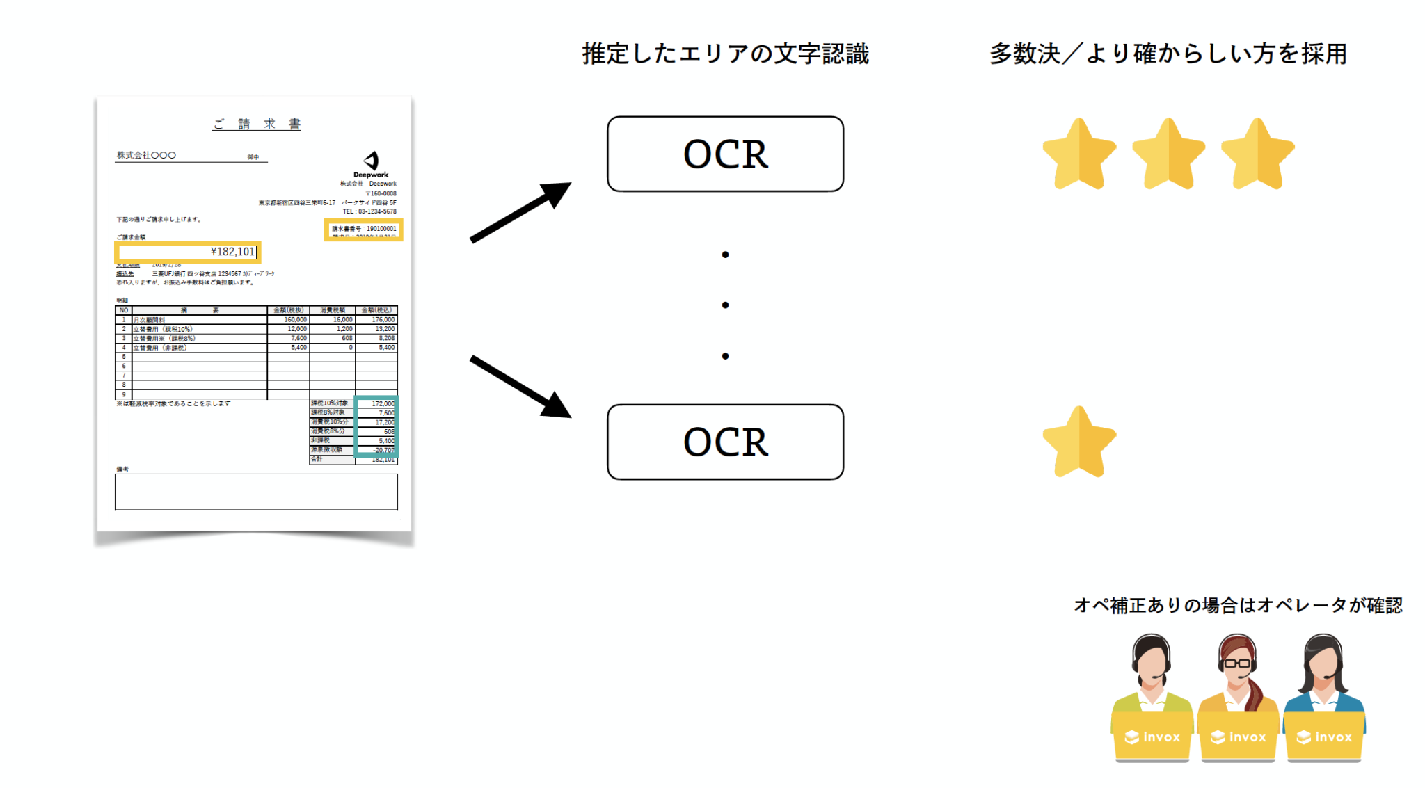 請求書をAI OCRとオペレータ確認を組み合わせて正確にデータ化するinvoxの仕組み – invox受取請求書