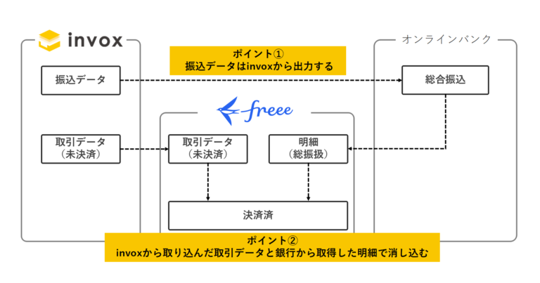 会計ソフト「freee」と「invox」を組み合わせて利用するおすすめの方法 – invox受取請求書